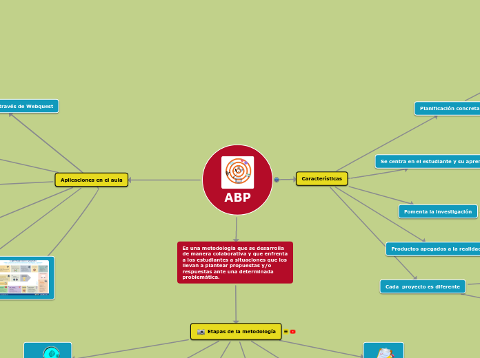 ABP - Mind Map
